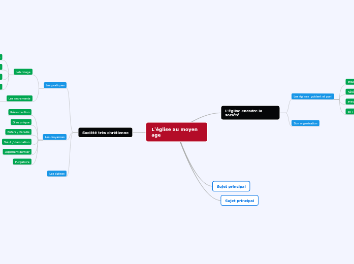 L'église au moyen age - Mind Map