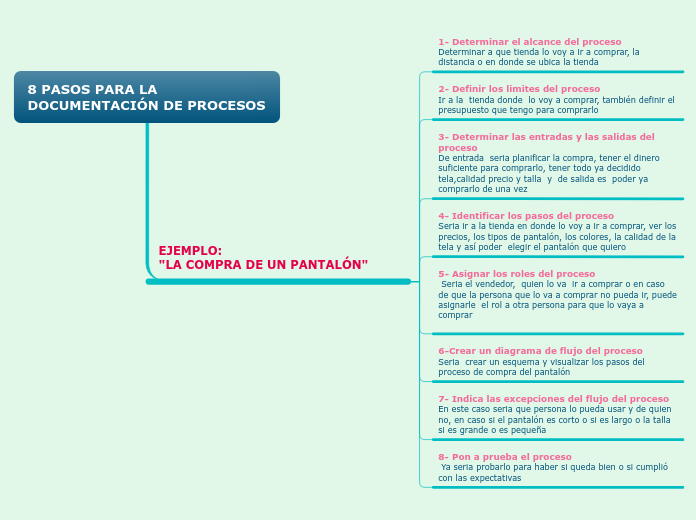 8 PASOS PARA LA DOCUMENTACIÓN DE PROCESOS - Mind Map