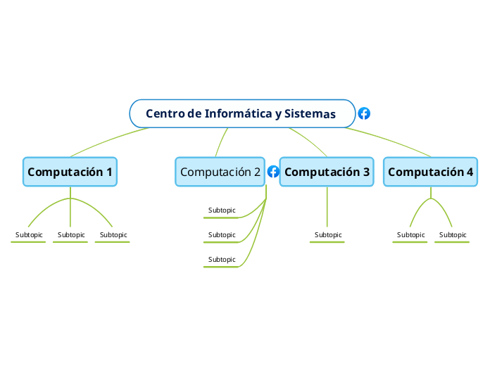 Centro de Informática y Sistemas - Mind Map