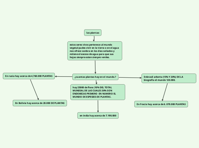 las plantas - Mind Map