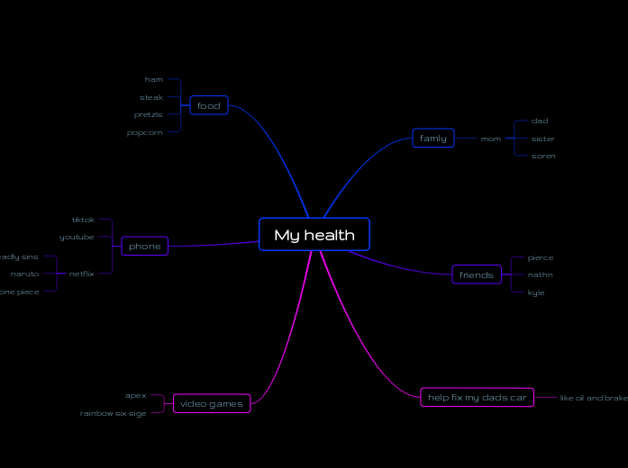 My health - Mind Map