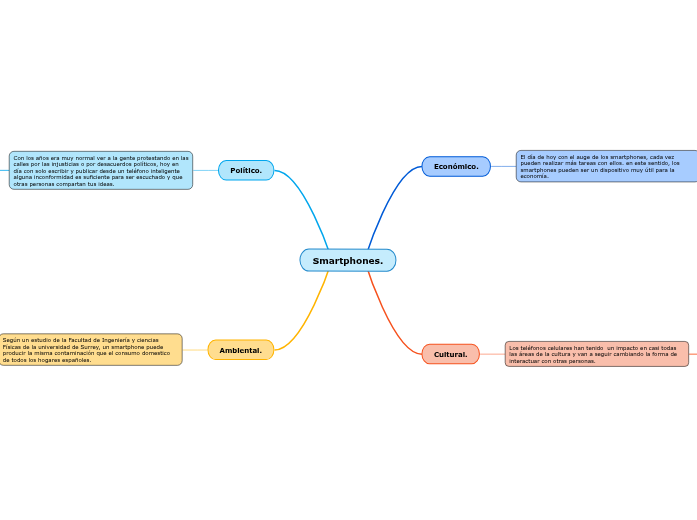Smartphones. - Mind Map