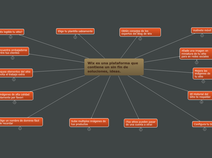 Wix es una plataforma que contiene un sin ...- Mind Map