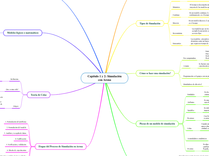 Investigación Operativa II (Capítulo 1 y 2...- Mind Map