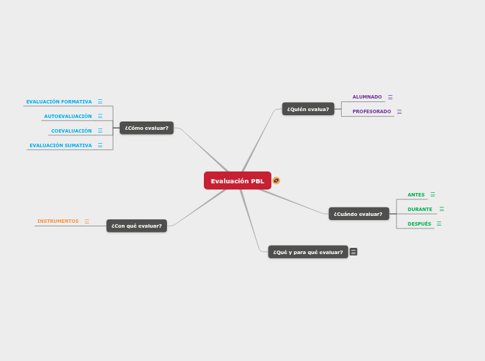 Evaluación PBL - Mind Map