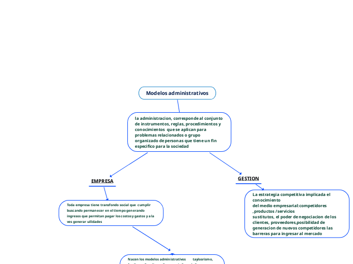 Modelos administrativos - Mind Map