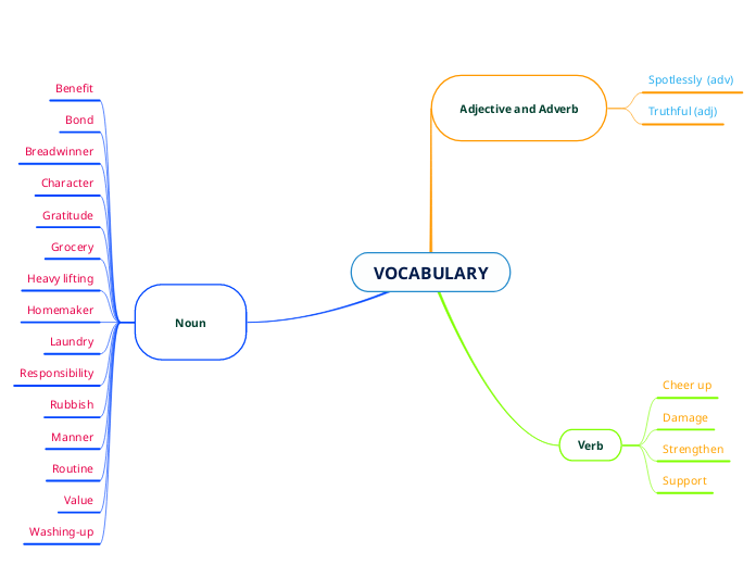 VOCABULARY - Mind Map