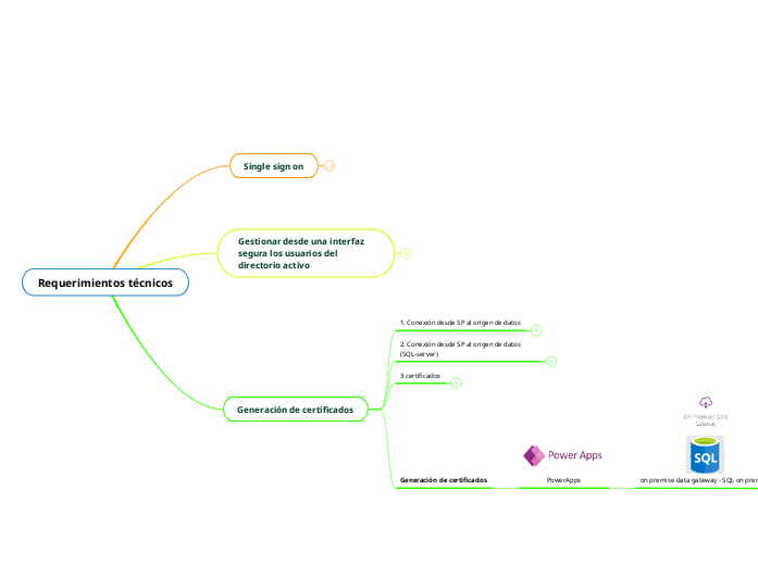 Requerimientos técnicos - Mind Map