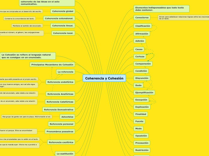 Coherencia y Cohesión - Mind Map