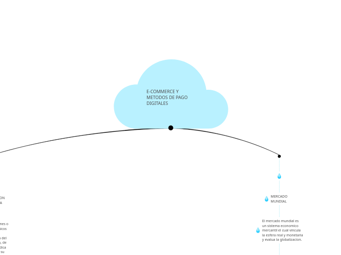 Rain-storming (Lluvia de ideas) - Mind Map