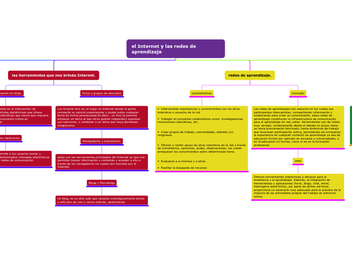 mapa conceptual del Internet - Mind Map