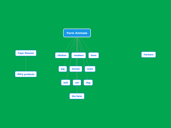 Farm Animals - Mind Map