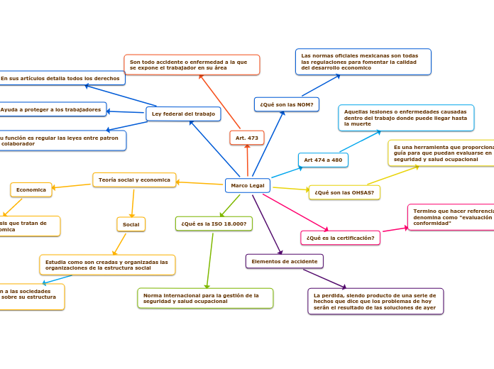 Marco Legal - Mind Map
