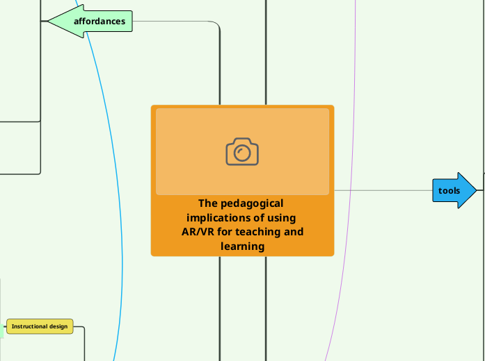 The pedagogical implications of...- Mindmap - Voorbeeld
