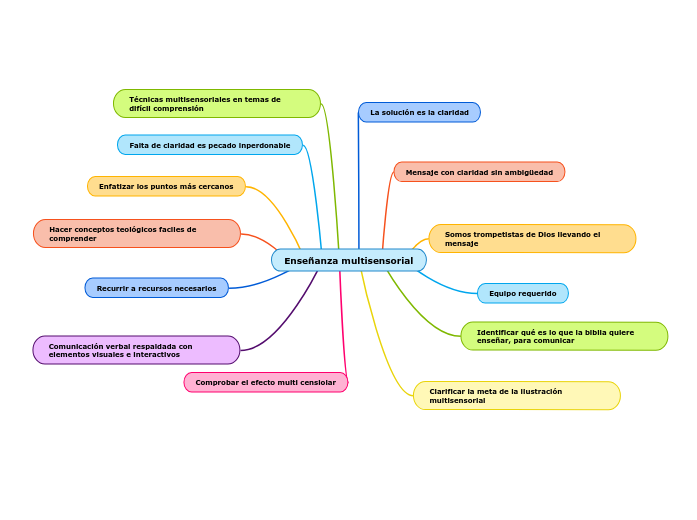 Enseñanza multisensorial - Mind Map