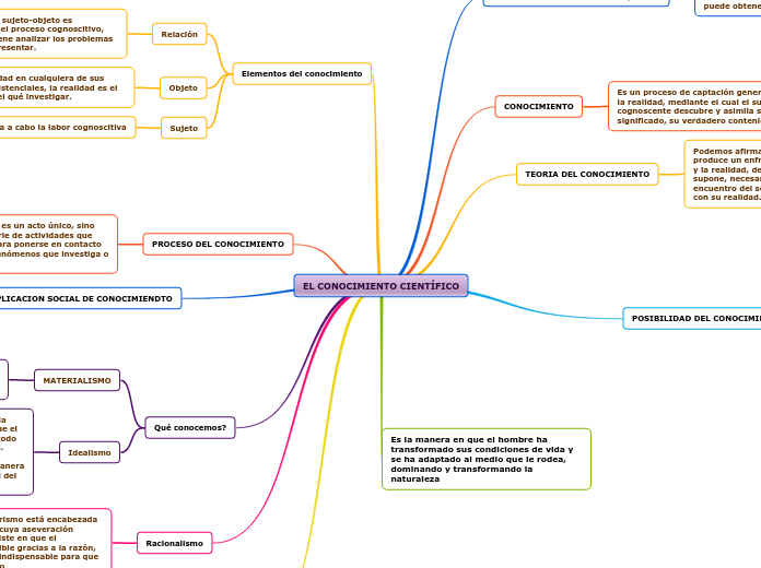 EL CONOCIMIENTO CIENTÍFICO - Mind Map