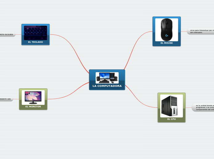 LA COMPUTADORA - Mind Map