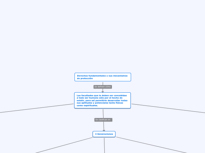 deicy_rodriguezpe@virtual.ceipa.edu.co - Mind Map