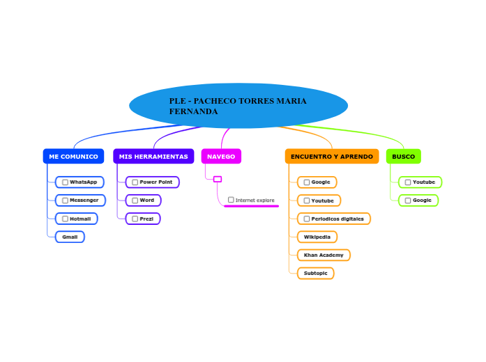 PLE - PACHECO TORRES MARIA FERNANDA - Mind Map