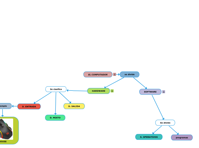 EL COMPUTADOR - Mind Map