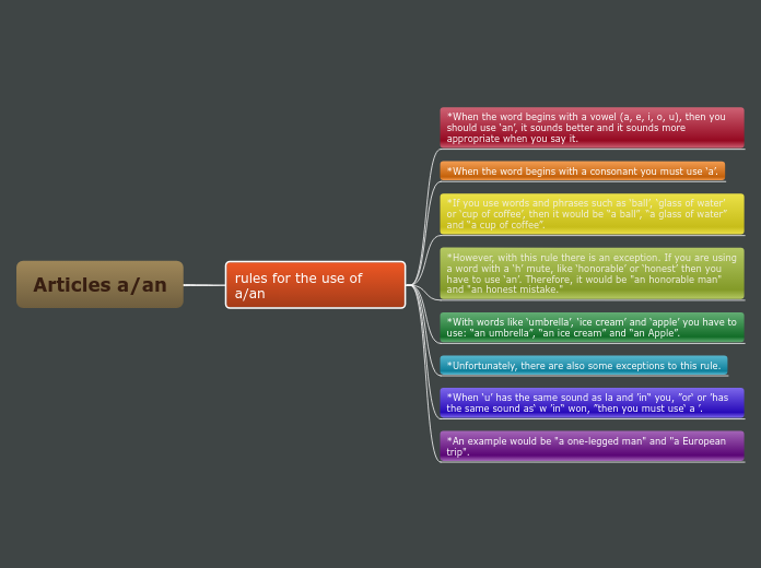 Articles a/an - Mind Map