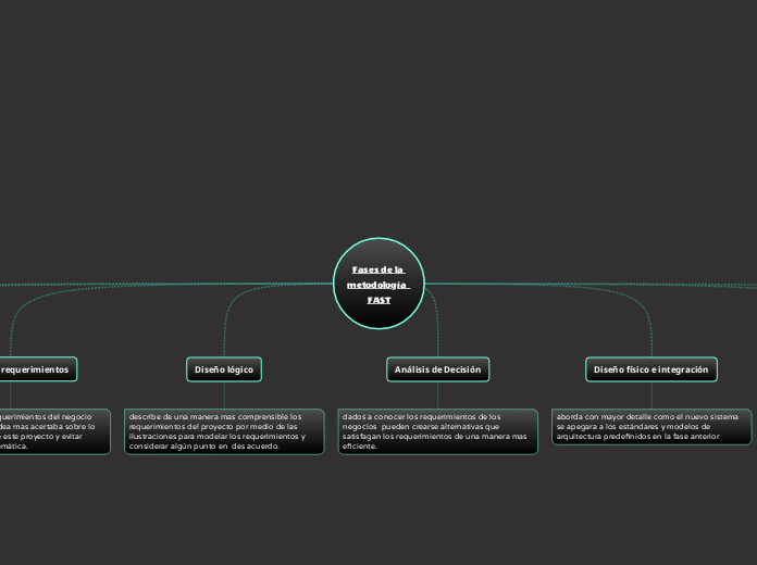 Fases de la metodología FAST - Mind Map