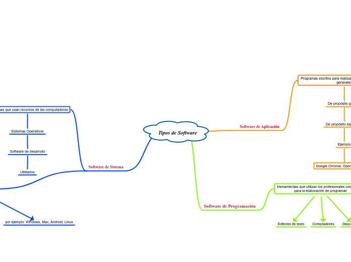 Tipos de Software - Mind Map