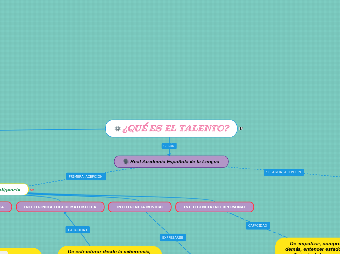 ¿QUÉ ES EL TALENTO? - Mind Map