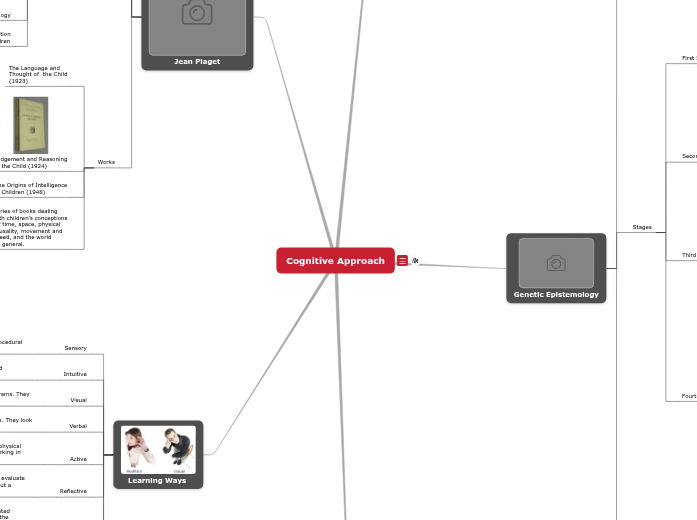 Cognitive Approach - Mind Map