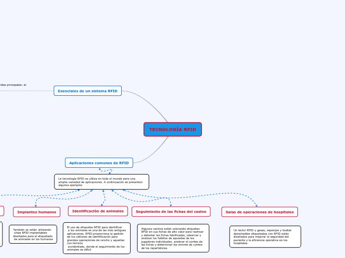 TECNOLOGÍA RFID - Mind Map