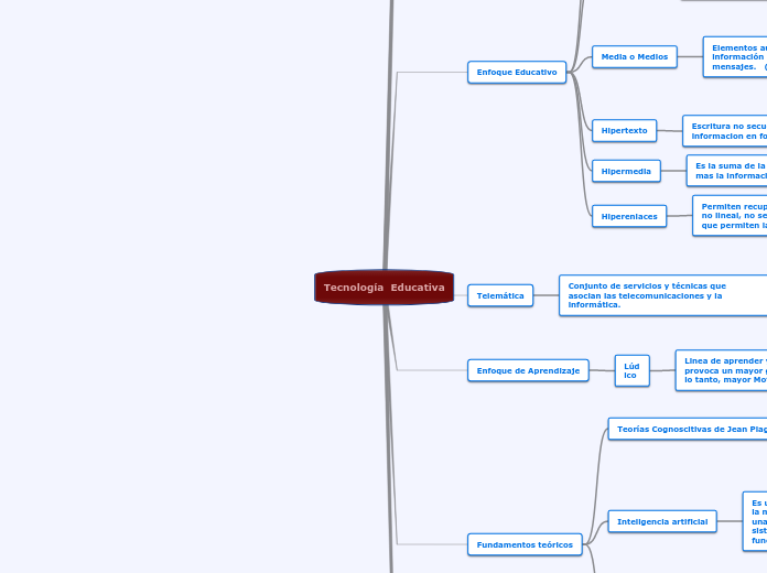 Tecnología Educativa - Mind Map