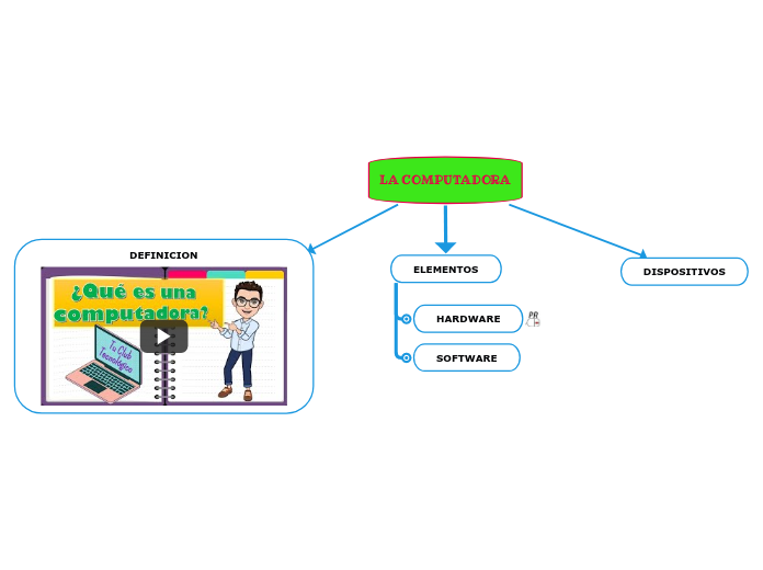 LA COMPUTADORA - Mind Map