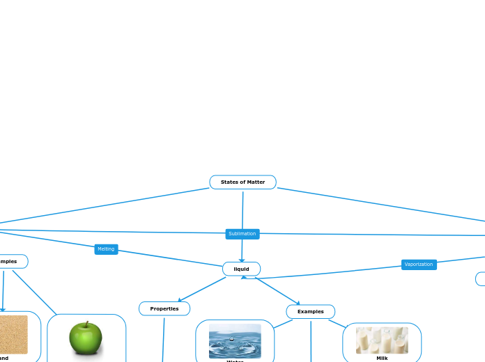 States of Matter - Mind Map
