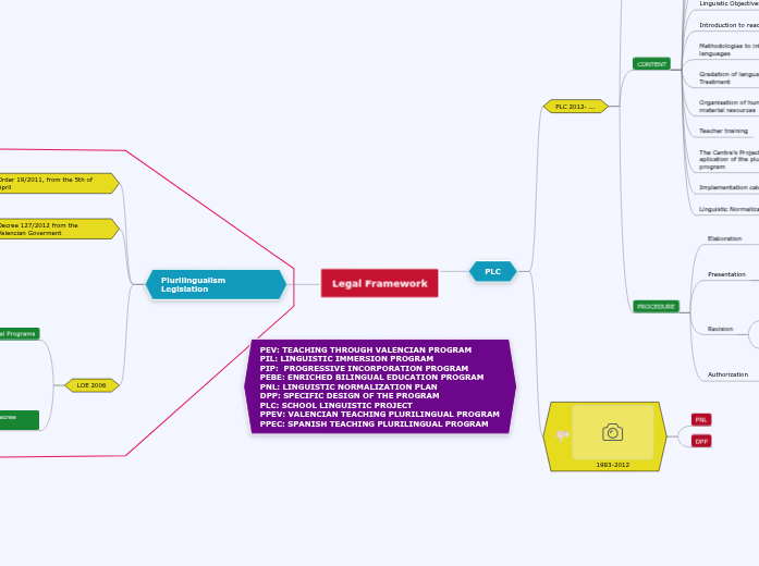Legal_Framwork - Mind Map