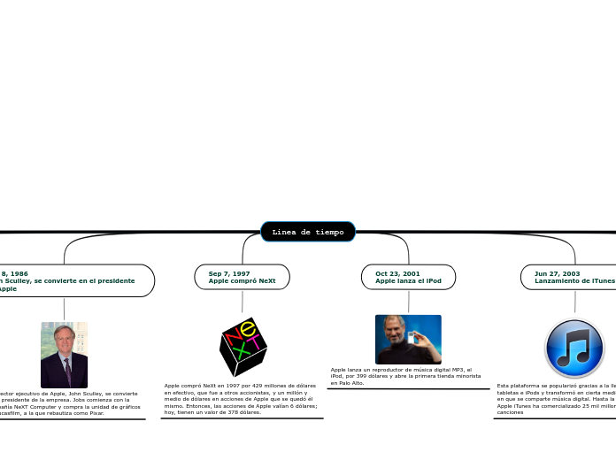 Linea de tiempo - Mind Map