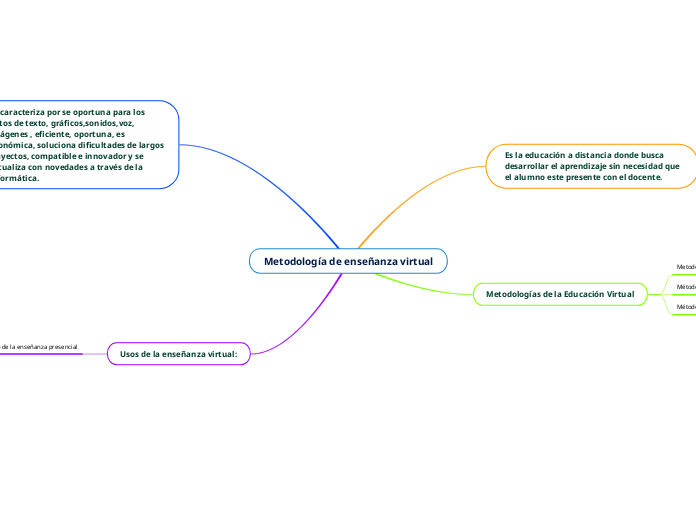 Metodología de enseñanza virtual - Mind Map