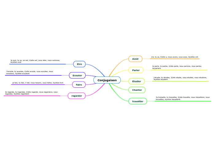 Conjugaison - Mind Map
