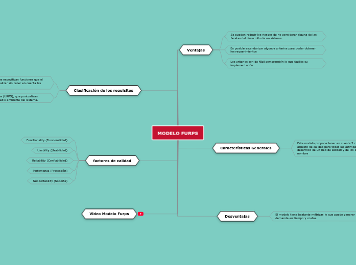 MODELO FURPS - Mind Map