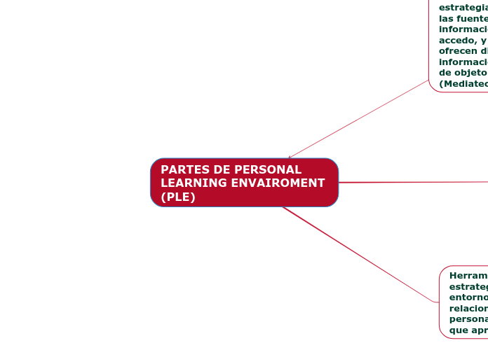 PARTES DE PERSONAL LEARNING ENVAIROMENT (P...- Mind Map