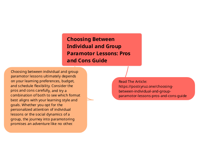 Choosing Between Individual and Group Para...- Mind Map