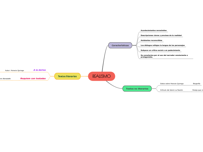 REALISMO - Mind Map