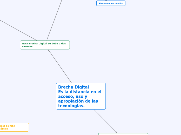 Brecha Digital Es la distancia en el acces...- Mind Map