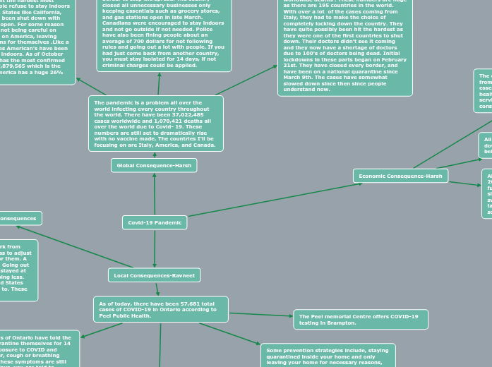 Covid-19 Pandemic - Mind Map