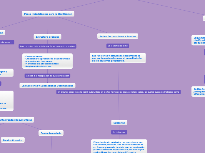 CARTILLA DE CLASIFICACIÓN DOCUMENTAL - Concept Map