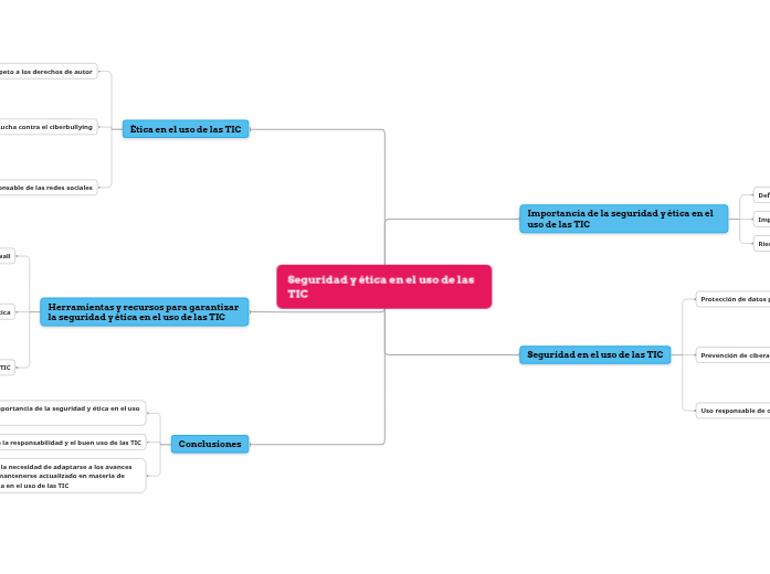 Seguridad y ética en el uso de las TIC - Mind Map