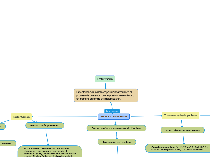 Factorización - Mind Map