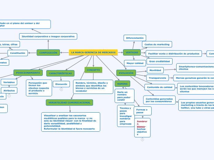 La marca-gerencia mercados - Mind Map