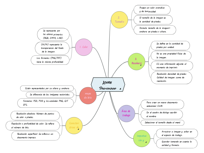 Adobe Photoshop - Mind Map