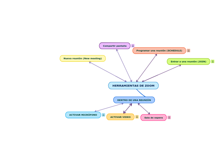 HERRAMIENTAS DE ZOOM - Mind Map