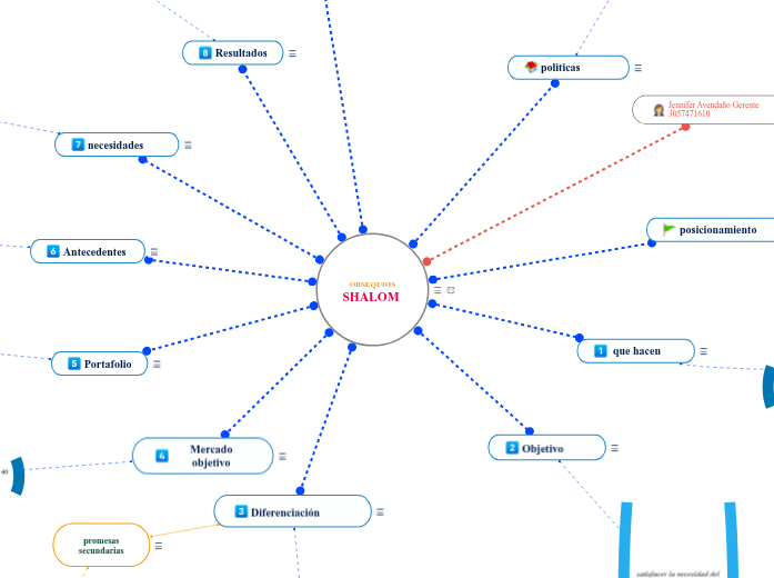 OBSEQUIOS SHALOM - Mind Map